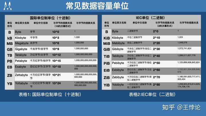 KB / KiB，MB / MiB，GB / GiB，… 的区别是什么？ - 知乎