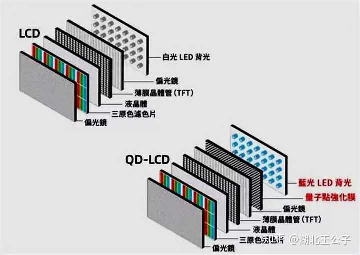 量子点显示技术相比传统 LCD 和 OLED 有何不同？ - 知乎