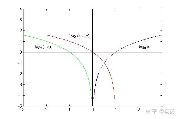 请问log以2为底(1-x）的图像怎么画？ - 知乎