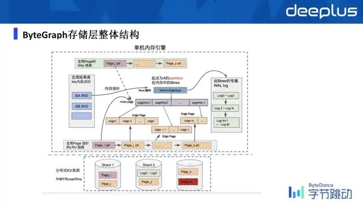 字节跳动万亿级图数据库ByteGraph架构是怎样的？ - 知乎