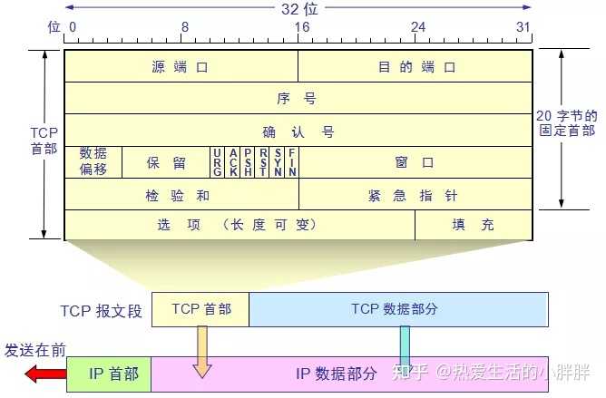 TCP/IP、Http、Socket的区别? - 知乎