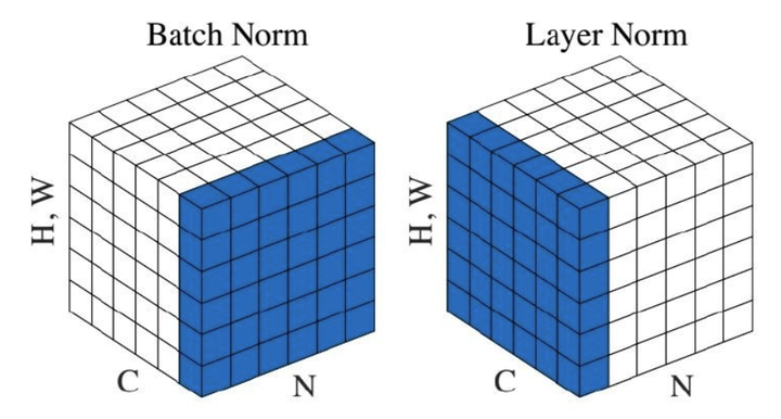 为什么Transformer要用LayerNorm？ - 知乎