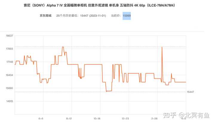 2024年618索尼A7M4会降到多少钱？ - 知乎