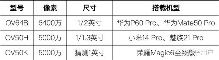 如何看待荣耀Magic6至臻版被曝首发国产OV50K超大底传感器，这对手机行业影像发展有何影响？ - 知乎
