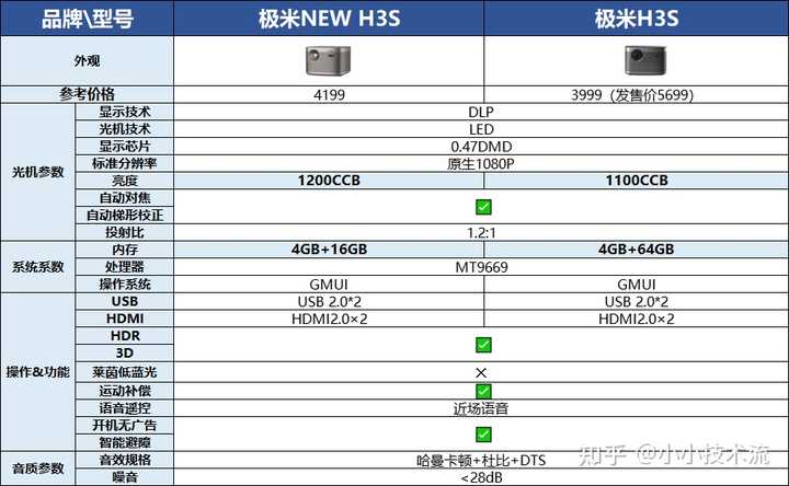 极米NEW H3S跟极米H3S怎么选？有哪些升级点？ - 知乎
