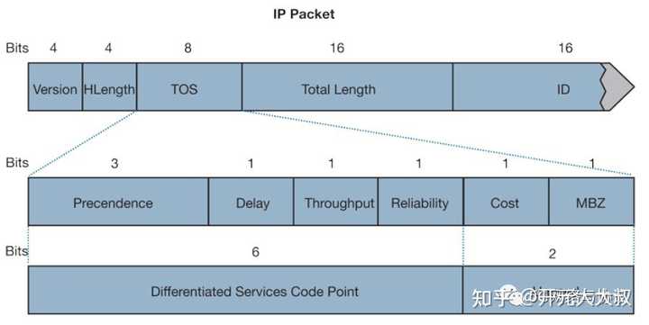 如何理解 5G 中的多量纲计费与 QoS 的 QCI、5QI 等？ - 知乎