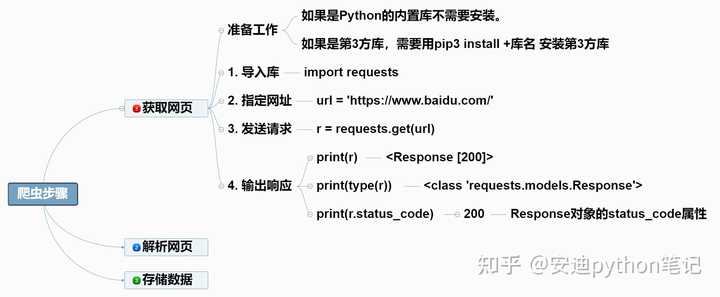 如何获取 response 响应数据的内容？ - 知乎