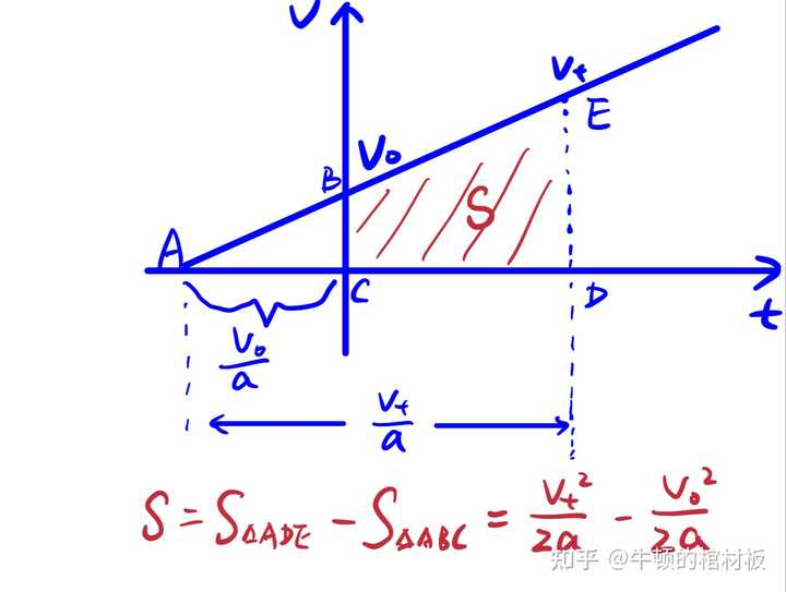速度位移公式2ax＝v²-v0²怎么更好的理解或推导？（不单单从数学消元角度）？ - 知乎