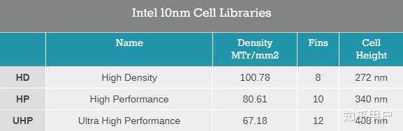 如何评价「10nm 8代酷睿？Intel i3-8121U笔记本低调开卖：3299元」？ - 知乎