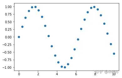 如何系统地学习Python 中 matplotlib, numpy, scipy, pandas？ - 知乎