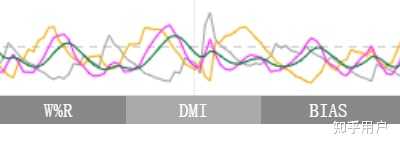 在炒股中DMI指标（ADX指标）运用的精髓和诀窍是什么？ - 知乎