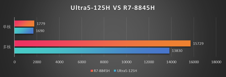 ultra5-125H和R7-8845H哪个更值得买？ - 知乎