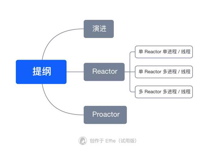 如何深刻理解Reactor和Proactor？ - 知乎