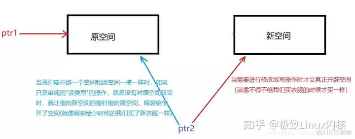 写时复制（copyonwrite）不会数据丢失吗 知乎 