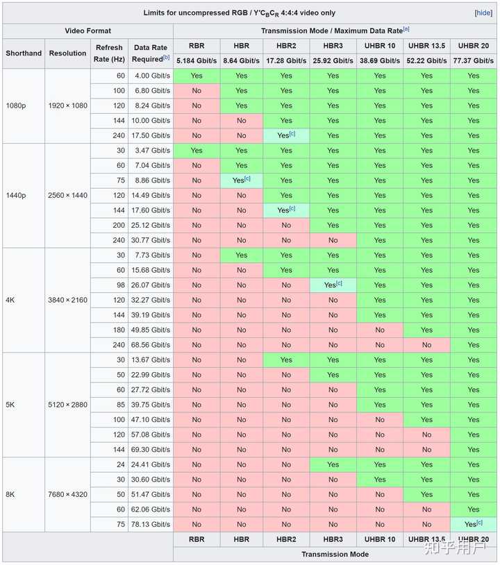 NVIDIA 官方对 RTX 4090 不支持 DP 2.0 接口进行了回应，你对该事件有何看法？ - 知乎
