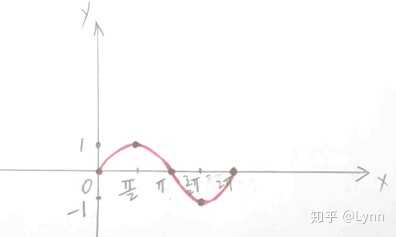 怎么用五点法做图？ - 知乎