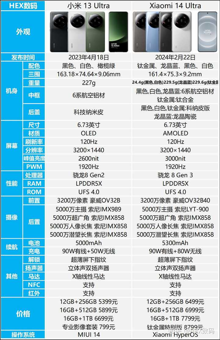 小米14Ultra对比小米13Ultra有什么区别，都有哪些升级，值得拥有吗？ - 知乎