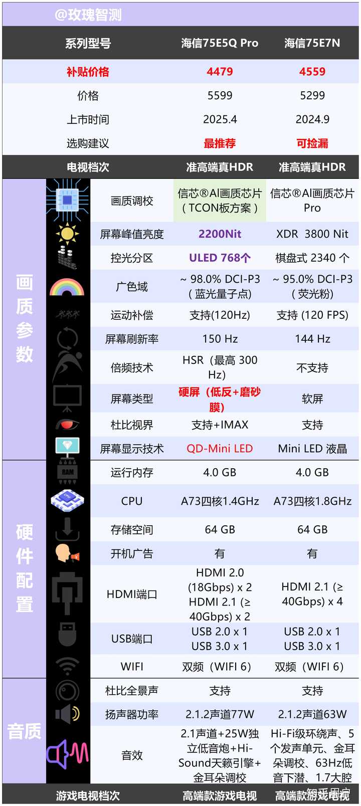 海信E7N、小墨E5Q pro，75寸选哪款? - 知乎