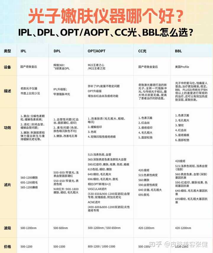 光子嫩肤真的能嫩肤吗？IPL、DPL、OPT、AOPT、BBL选哪个更好？ - 知乎