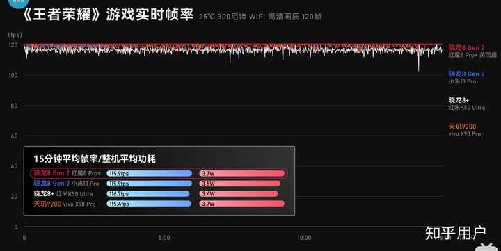 高通骁龙8＋gen1和8gen2差距大吗？ - 知乎