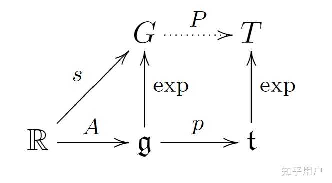 如何理解「李群、李代数的初衷就是求解微分方程」？ - 知乎