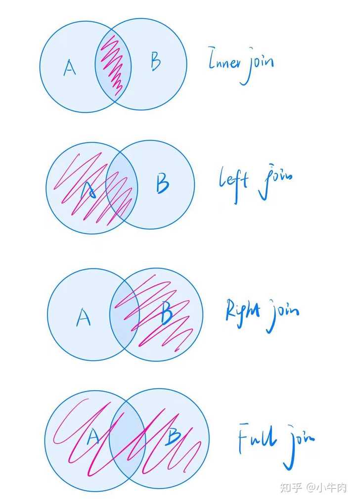 MySQL中inner join 和 cross join 的区别？ - 知乎