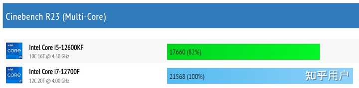 12600kf和12700f哪个好一点？ - 知乎