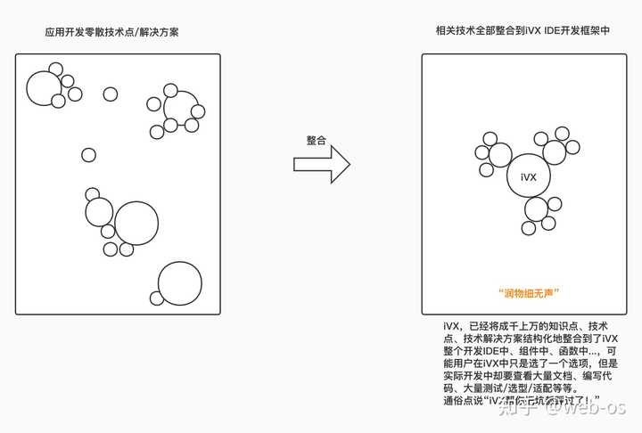 用iVX开发到底为什么会快？相比代码开发快在哪儿？ - 知乎