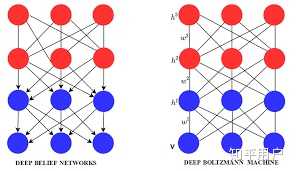 深度学习中，深度波尔兹曼机（DBM）和深度置信网络（DBN）都有哪些区别？ - 知乎