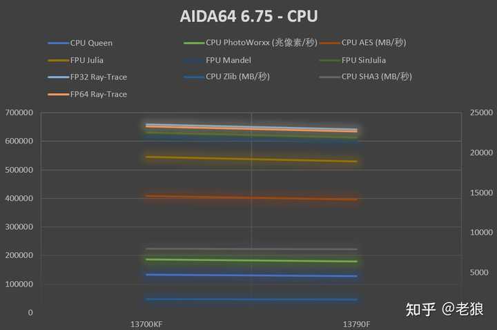13790F跟13700KF之间如何选择？ - 知乎