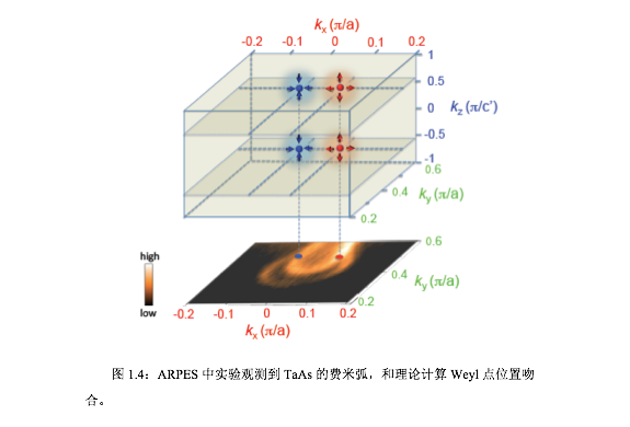 求问一下，谁能科普一下 Fermi arc 和 Weyl semimetal 的联系？ - 知乎