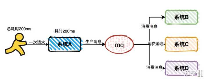 为什么使用MQ？MQ的优点？ - 知乎