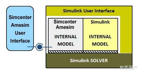 AMEsim和simulink联合仿真时，接口选择simulink和co-sim有什么区别？ - 知乎