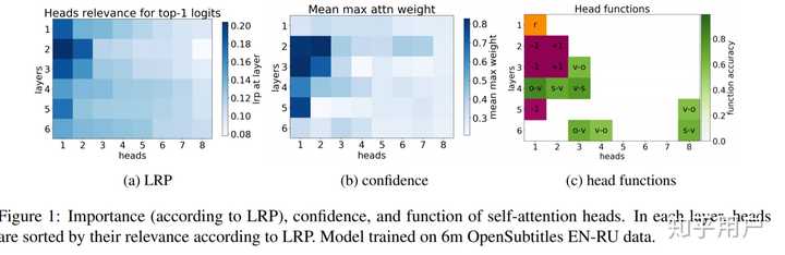 为什么Transformer 需要进行 Multi-head Attention？ - 知乎