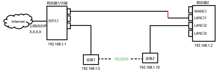 LAN口和WAN口的区别_路由器有线桥接wan还是lan好-CSDN博客