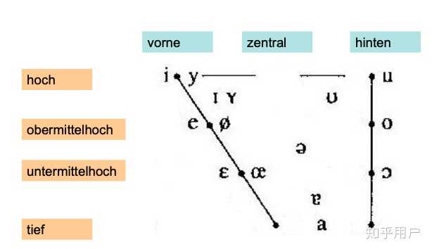 德语元音e:怎么发啊有的老师发的像ei一样有的像yi一样好几种我都要醉了? - 知乎