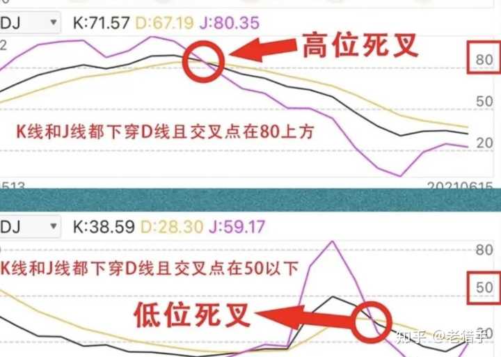 KDJ指标，K、D、J、这三条线代表什么？ - 知乎