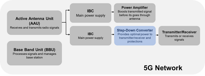 5G 基站 RRU 和 BBU 有什么区别？各有什么作用？ - 知乎