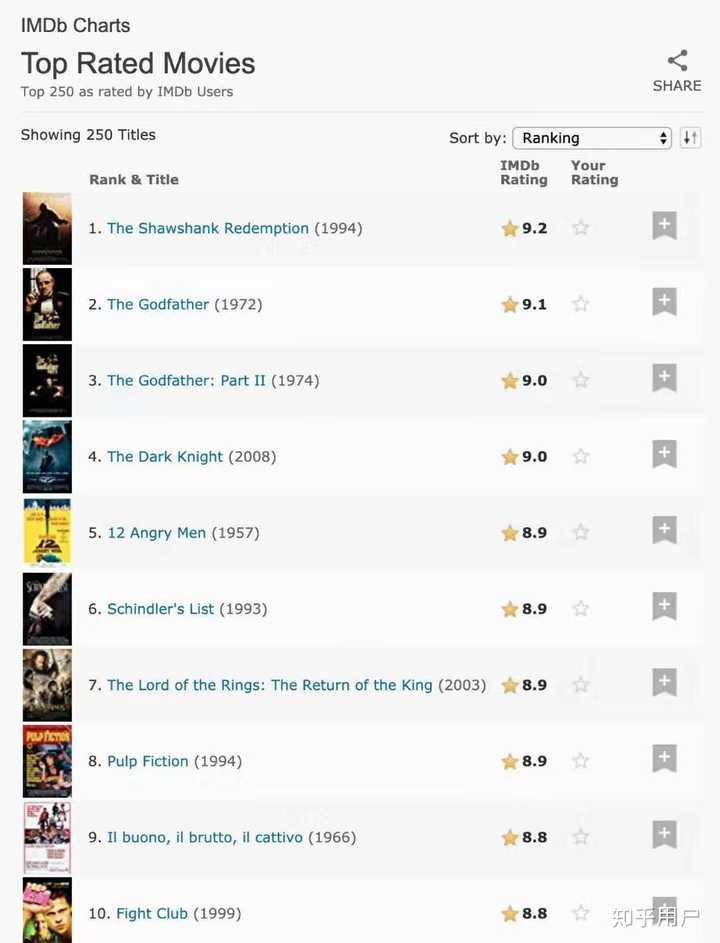 IMDB TOP250有哪些电影？ - 知乎