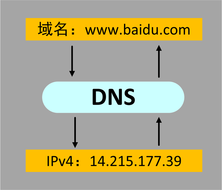 DNS 是什么？如何运作的？ - 知乎