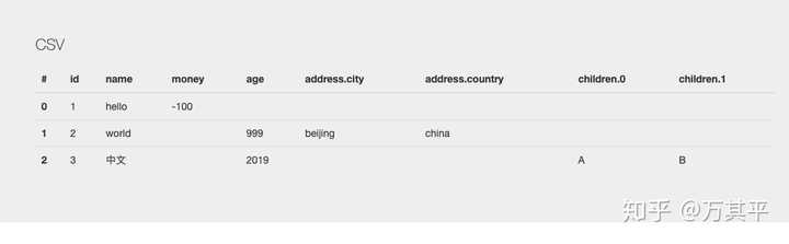如何将json的数据转化成csv的数据格式？ - 知乎