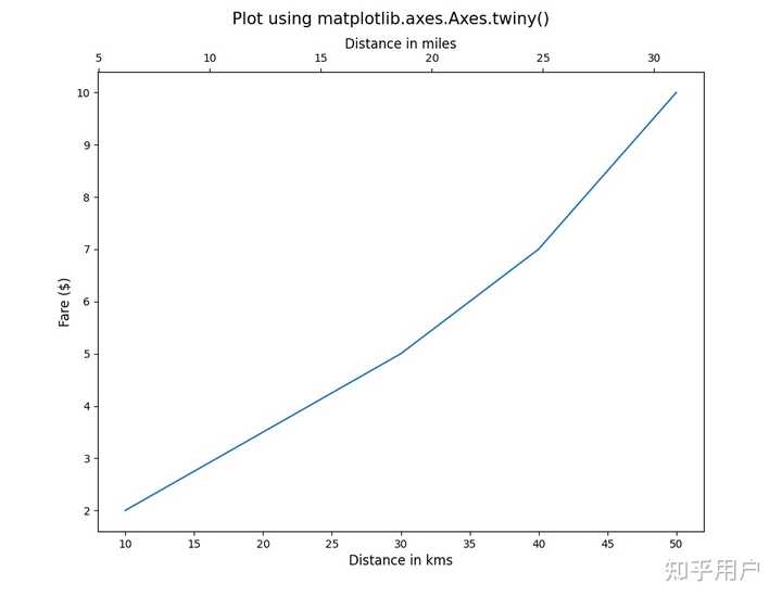 如何使用Matplotlib 中的 twinx 和 twiny创建具有共同 X 轴或 Y 轴的双轴？ - 知乎