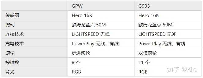 打算入手gpw和903不知道哪个更好一些，希望有一个更加全面的对比？ - 知乎