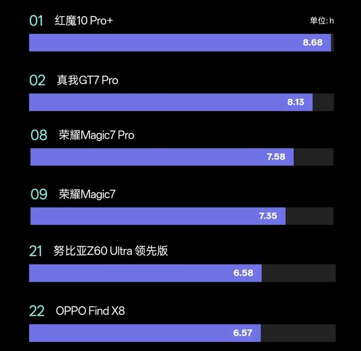 在OPPO Find X8、荣耀Magic7和真我GT7Pro之间，选哪款手机更好呢？ - 知乎
