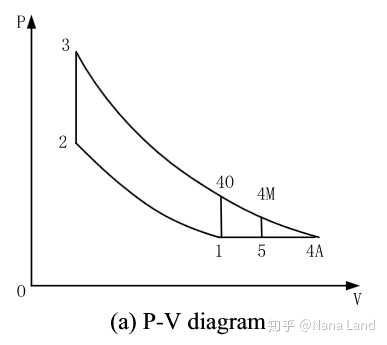 阿特金森循环 (Atkinson Cycle) 和米勒循环 (Miller Cycle) 有什么区别？ - 知乎