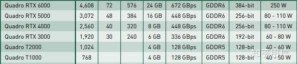 NVIDIA Quadro T1000和T2000和RTX3000和WX3200 哪个好？ - 知乎