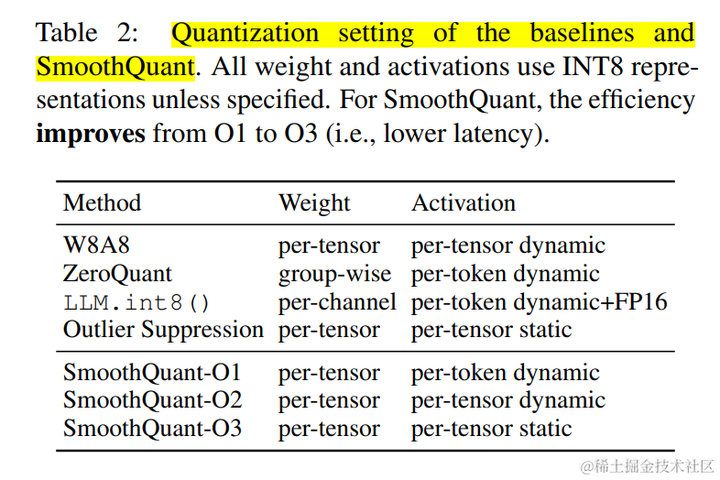 SmoothQuant 量化的特点是什么？ - 知乎