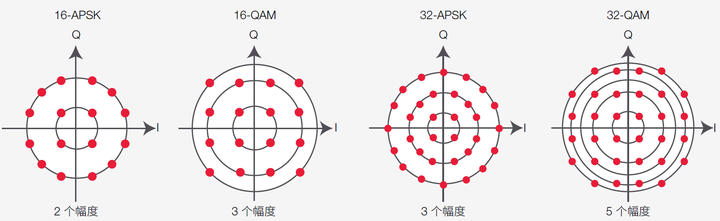 如何形象的理解什么是QAM，8QAM，16QAM，和载波对应关系如何？ - 知乎