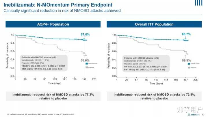 抗CD19伊奈利珠单抗Inebilizumab在华获批将上市视神经脊髓炎谱系疾病(NMOSD)患者将？ - 知乎