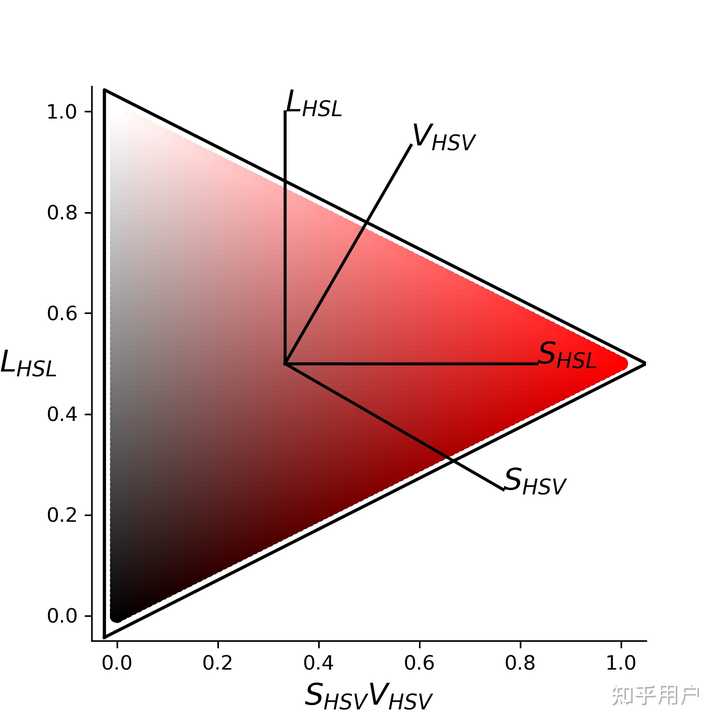 色彩空间中的 HSL、HSV、HSB 有什么区别？ - 知乎